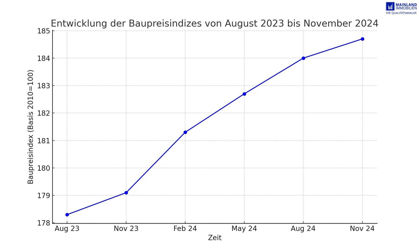 Baupreisindex 2024 Versicherung